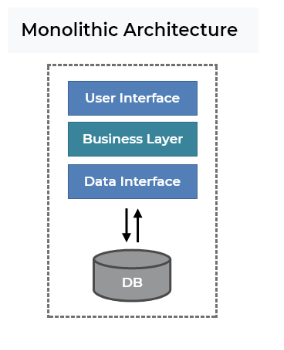 Breaking Down the Battle of the Architectures: Monolithic vs. Microservices – Kubeark
